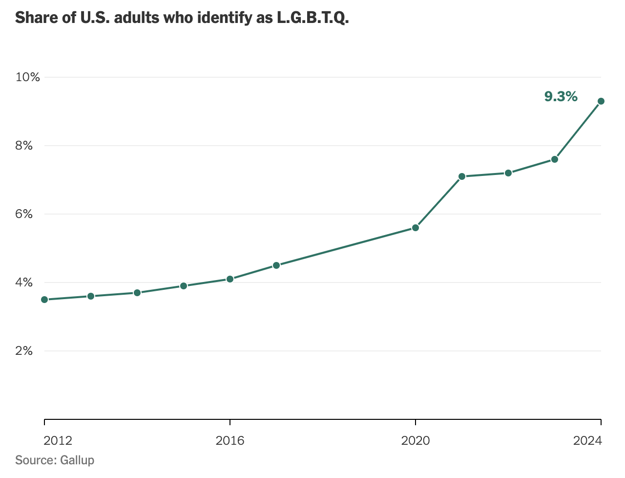 23% of American Generation Z adults identify as LGBTQ+ (+ more LGBTQ ...
